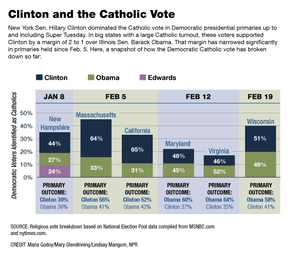 Catholics a Key Voting Bloc in Ohio : NPR