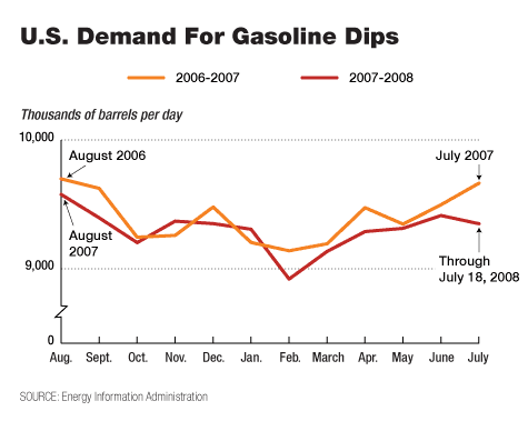 As Gas Prices Rise, The Road Gets Less Traveled : NPR
