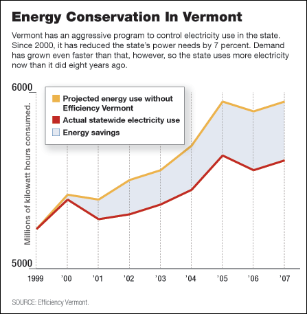 Vermont's Unique Approach To Curbing Energy Use : NPR