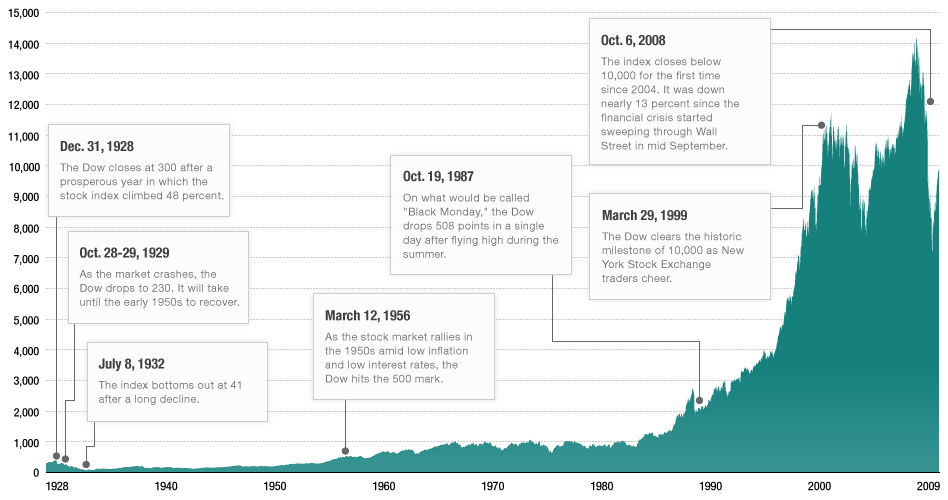 Tracking The Dow : NPR