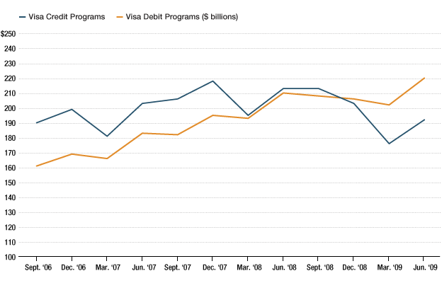 A Preference For Debit : NPR