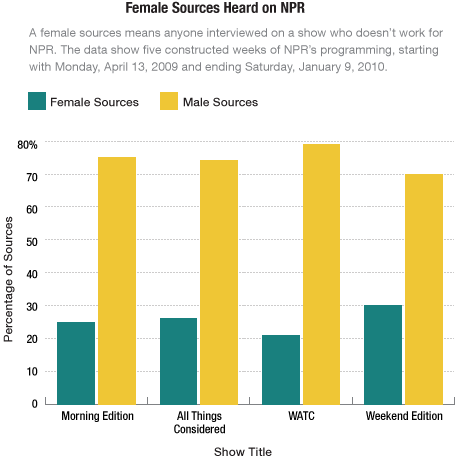 Where are the Women? : NPR Public Editor : NPR