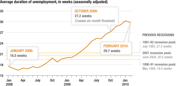 Unemployed Keep Busy As Weeks Become Months : NPR