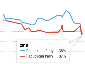 Pew Poll: Trust In Government Hits Near-Historic Low : NPR