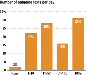 Teen Texting Soars; Will Social Skills Suffer? : NPR