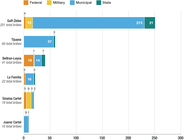 Reported Cartel Bribes Of Mexican Public Officials : NPR