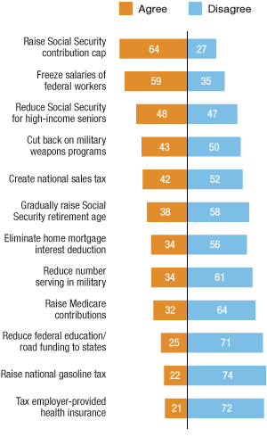 Poll: Americans Want Deficit Cut, Oppose Fixes : NPR