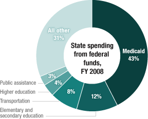 Congress Set To Pass Problems On To States : NPR