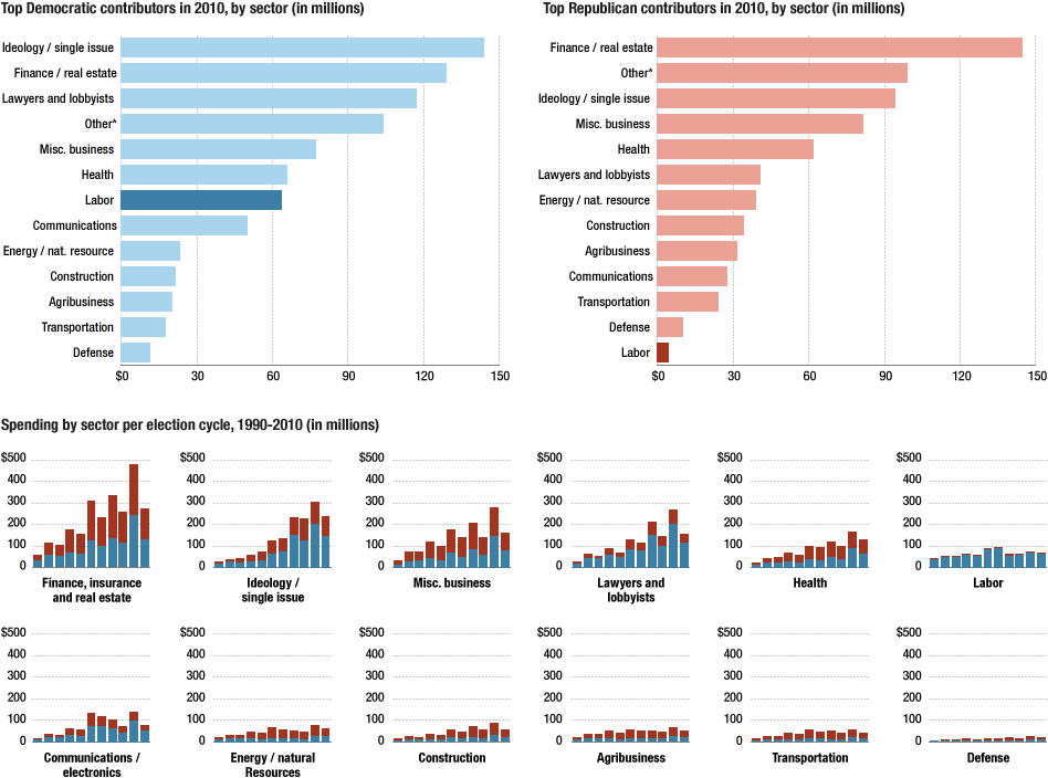 Top Contributors To Political Parties : NPR