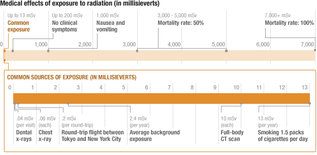 Everyday Radiation Exposure Is A Tiny Health Risk : NPR