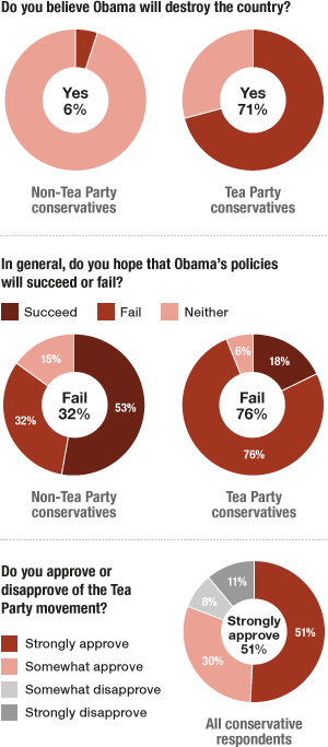 Tea Party Gains Wide Support Among Conservatives : NPR