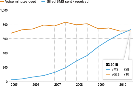 Mobile Data On The Rise, But Voice Quality On Hold For Smart Phones ...