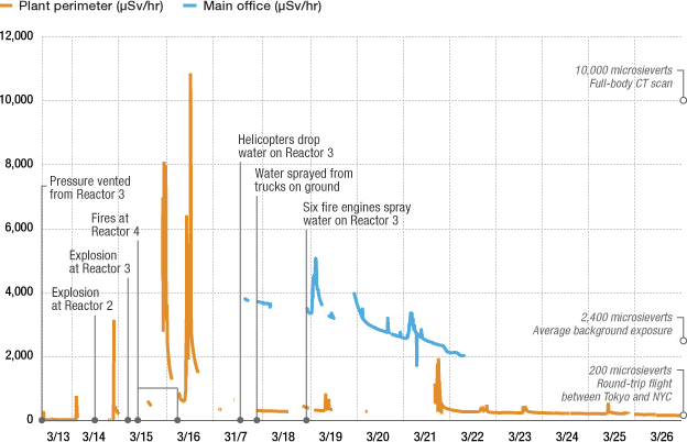 Timeline: A Nuclear Crisis Unfolds In Japan | NCPR News