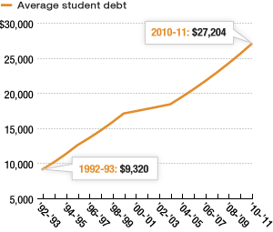College Student Debt Grows. Is It Worth It? : NPR