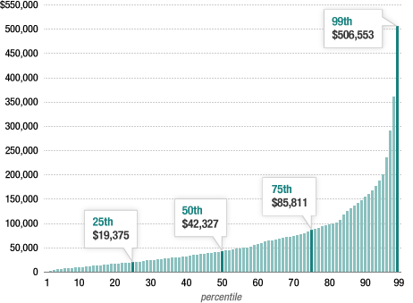 What's A Middle-Class Income? (Cont'd) : Planet Money : NPR