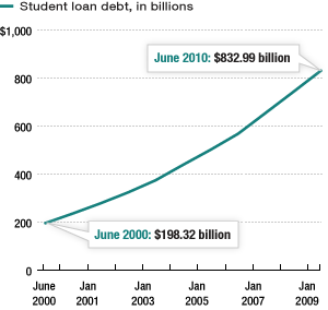 College Student Debt Grows. Is It Worth It? : NPR
