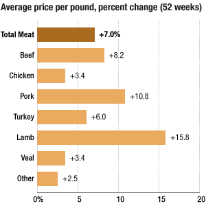 After Wild Weather, Higher Food Prices On Horizon : NPR
