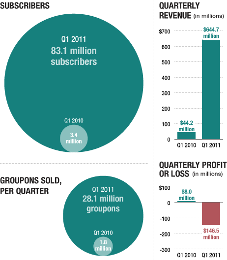 Groupon's Astonishing Growth, In 1 Chart : Planet Money : NPR