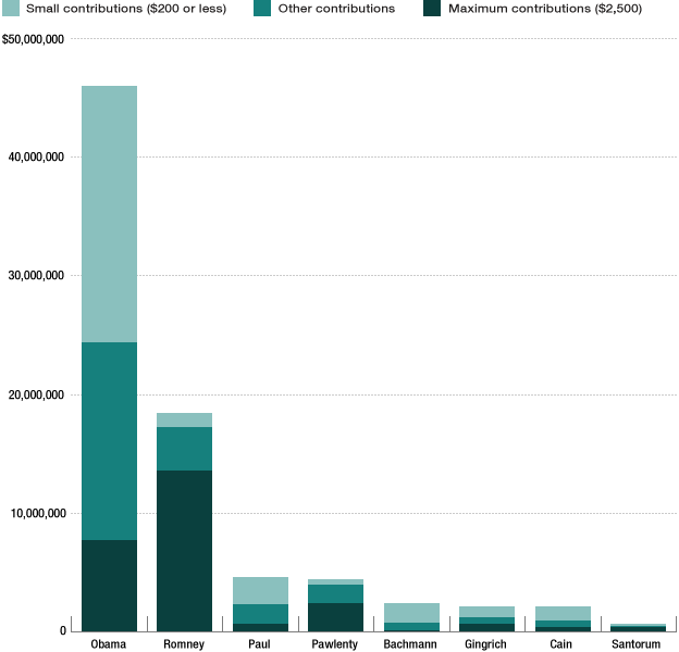 The Money Race: How The Candidates Stack Up : NPR
