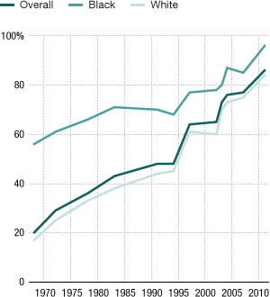 Interracial Relationships Graphs 8 Interracial Dating Statistics