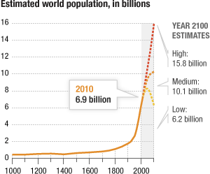 As Population And Consumption Rise, Builder Goes Small : NPR