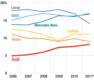 Bringing Audi Back, For A Younger Audience : NPR