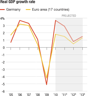 Germany's Economy Shines As The Euro Loses Its Luster : NPR