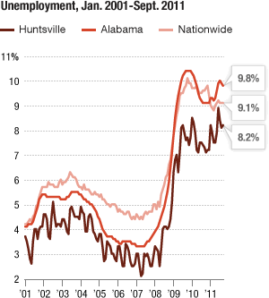 Alabama's 'Rocket City' Hopes For Another Boom : NPR