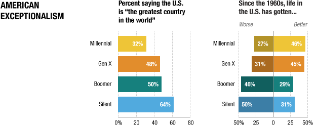 Generation Gap: How Age Shapes Political Outlook : NPR