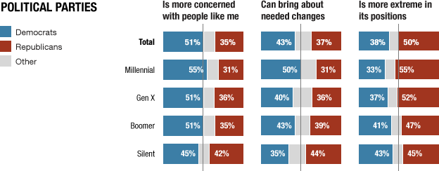 Generation Gap: How Age Shapes Political Outlook : NPR