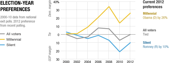 Generation Gap: How Age Shapes Political Outlook : NPR
