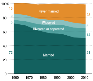 More Saying 'I Don't' To Marriage : NPR