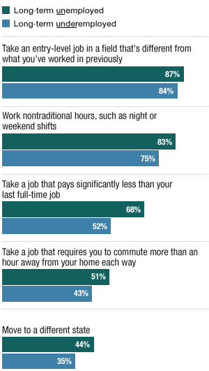 Willing To Sacrifice After A Long Time Out Of Work : NPR