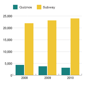 Quiznos Gives Up Control To Stave Off Bankruptcy : NPR