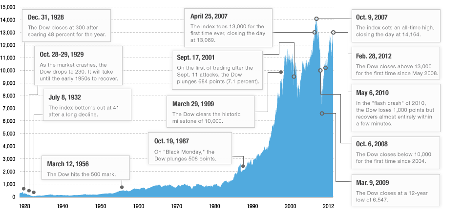 Milestones Of The Dow : NPR
