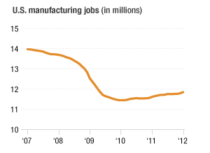 Are Tax Breaks The Right Move For Manufacturing? : NPR