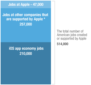 How Many U.S. Jobs Does Apple Really Create? : NPR