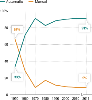 Car Guru: Stop Downshift In Manual Transmissions : NPR