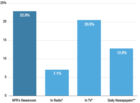 Black, Latino, Asian And White: Diversity At NPR : NPR Public Editor : NPR