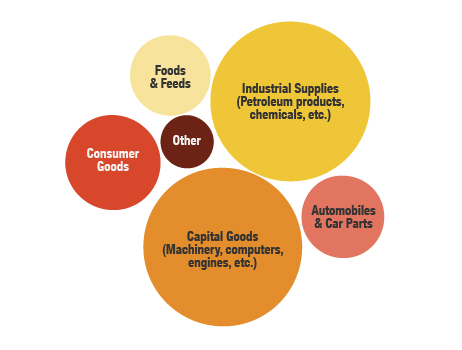 U.S. Exports, 2011 : Planet Money : NPR