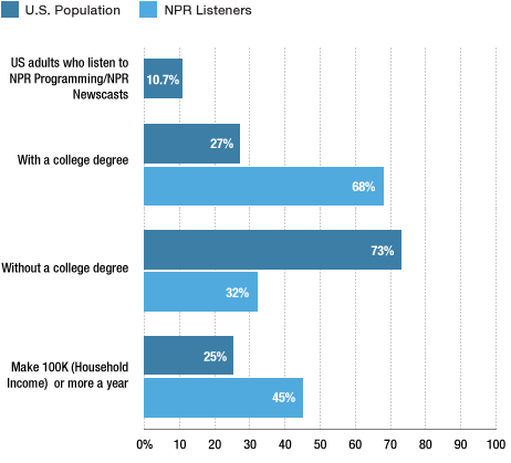 Black, Latino, Asian And White: Diversity At NPR : NPR Public Editor : NPR