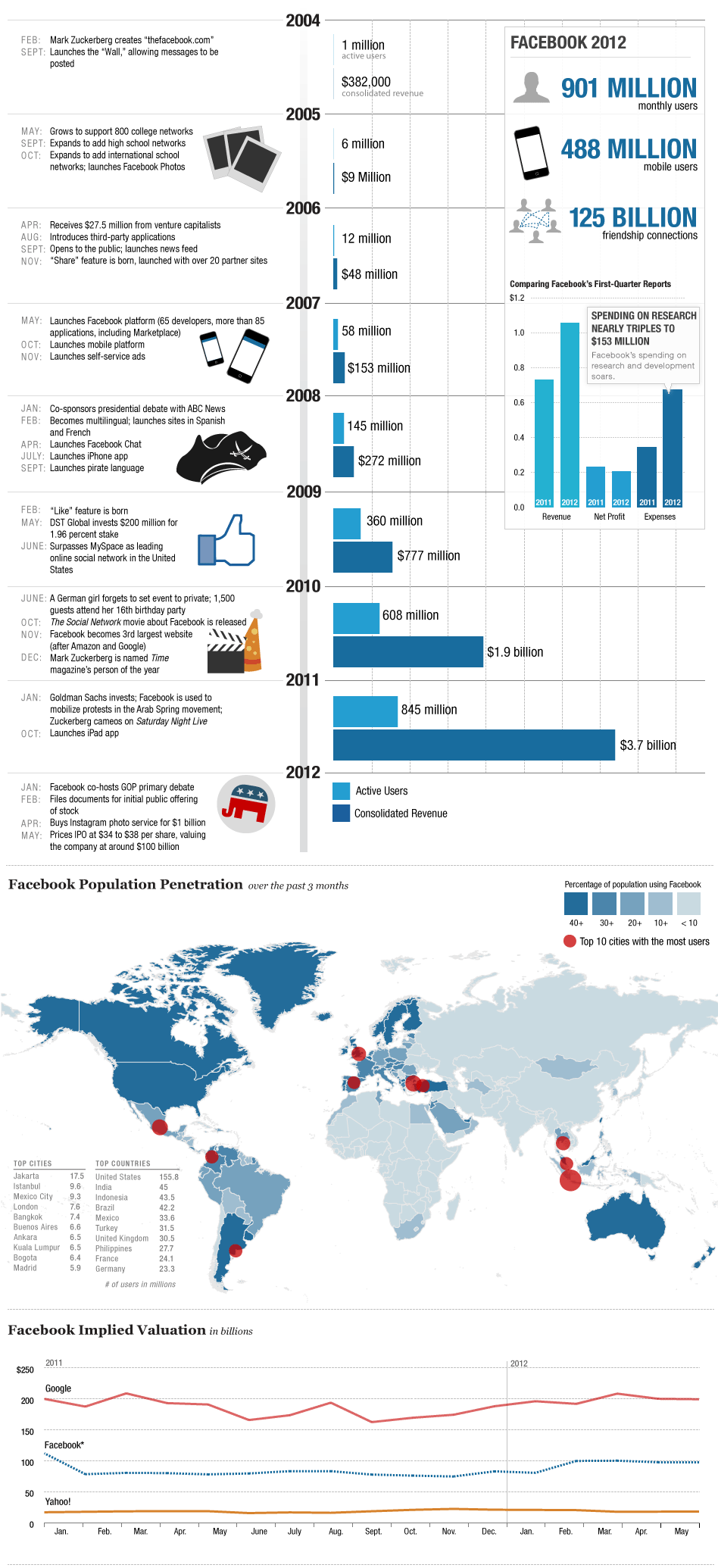 Facebook's Growth And Reach At A Glance : NPR