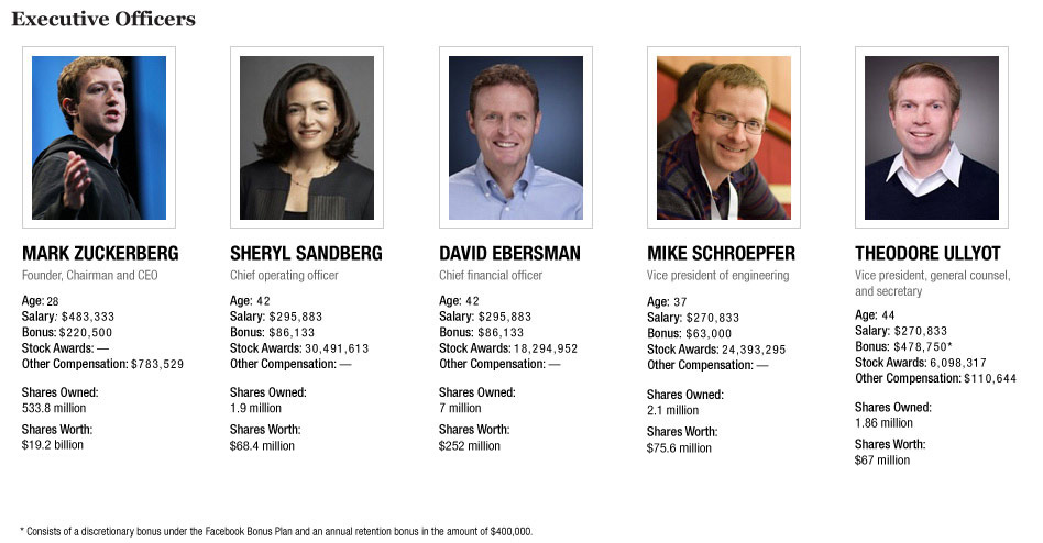 Facebook's Growth And Reach At A Glance : NPR