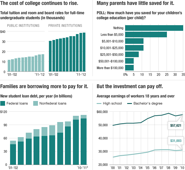 Paying For College: More Tough Decisions : NPR