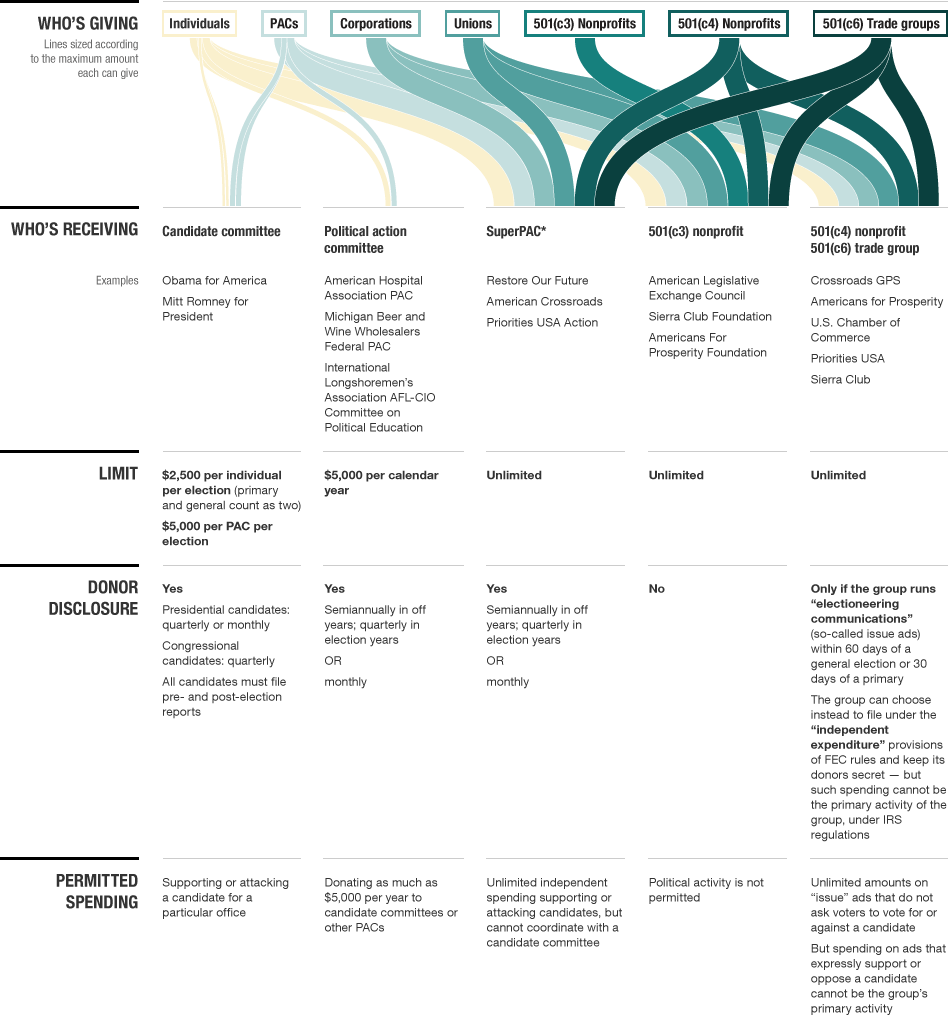 Campaign Finance 2012: Where Your Money Can Go : NPR