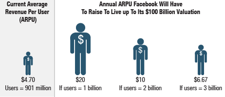 How Facebook Can Live Up To The Hype : Planet Money : NPR