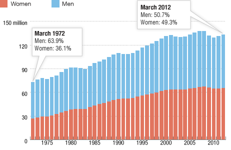 What American Women Do For Work : Planet Money : NPR
