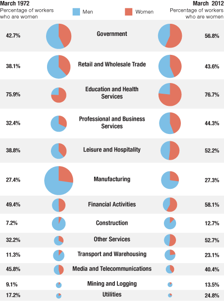 What American Women Do For Work : Planet Money : NPR