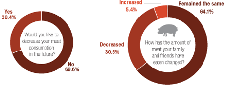 Why There's Less Red Meat On Many American Plates : The Salt : NPR