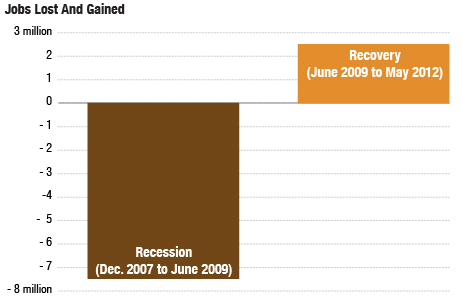 Three Years Of An Awful Recovery : Planet Money : NPR